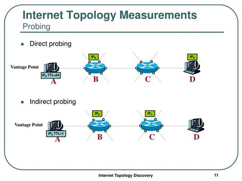 Ppt Router Level Internet Topology Mapping Powerpoint Presentation