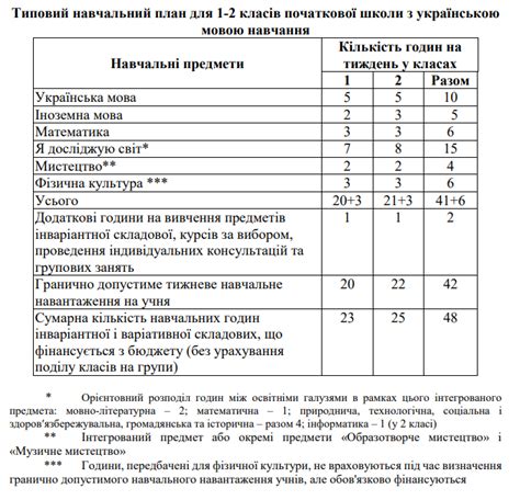 Офіційний сайт СЗШ № 9 м Львова Навчальний план 1 4 класи