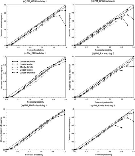 As In Fig But For Reliability Diagrams Download Scientific Diagram