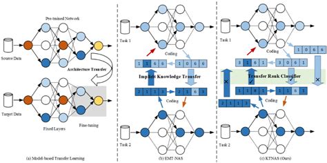 논문 리뷰 Multi Task Neural Architecture Search Using Architecture Embedding And Transfer Rank