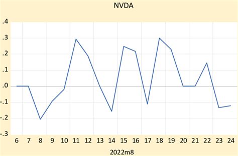 figure no 11 sentiment score for nvda stock source authors
