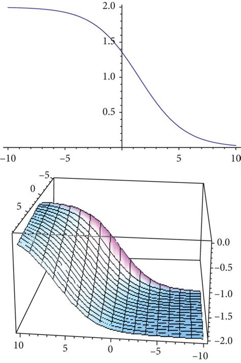 2d And 3d Graphics For Hyperbolic Traveling Wave Solution 32 Download Scientific Diagram