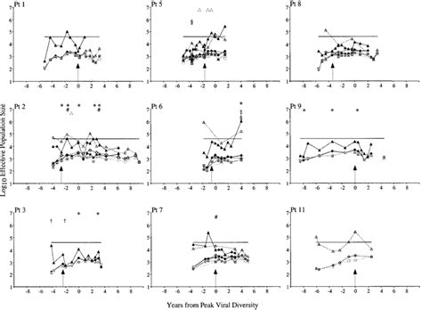 Effective Population Sizes During Chronic Infection Diamonds