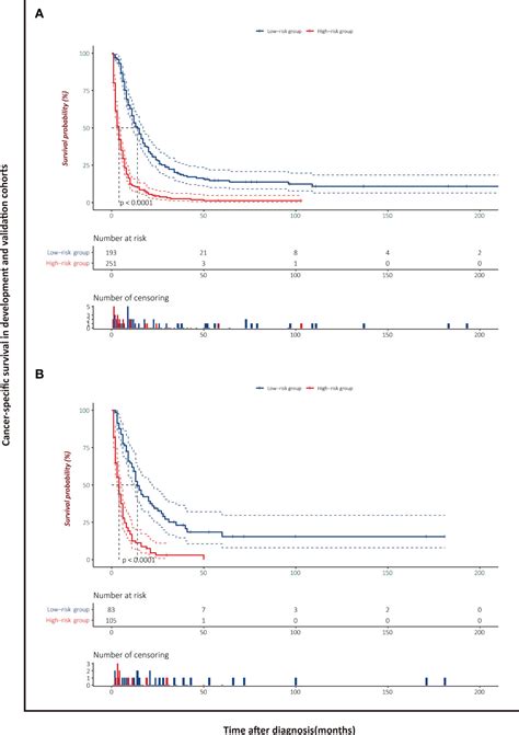 Frontiers Development And Validation Of Nomograms To Predict Overall Survival And Cancer