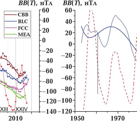 Secular Variations Sv T Magnetic Field Induction The Pole Observatory