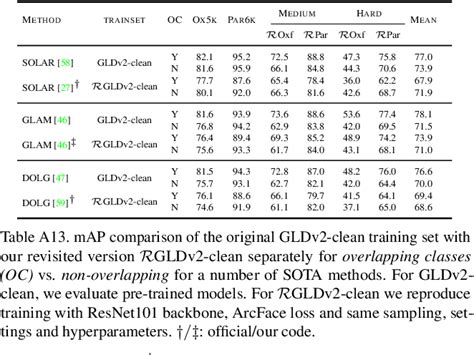 Table A13 From On Train Test Class Overlap And Detection For Image
