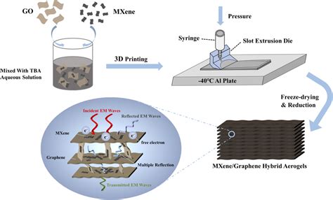 Schematics Of The 3d Printing Mxenegraphene Hybrid Aerogels Processes