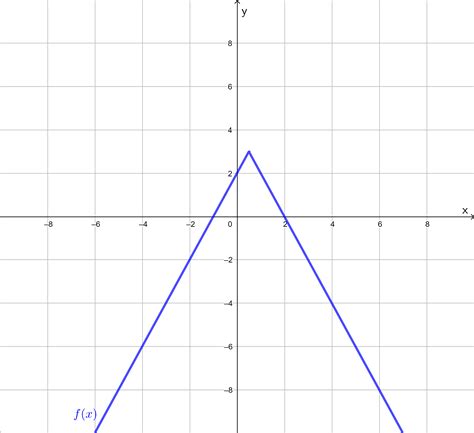 A Use A Graphing Utility To Produce A Graph Of The Given Fu Quizlet