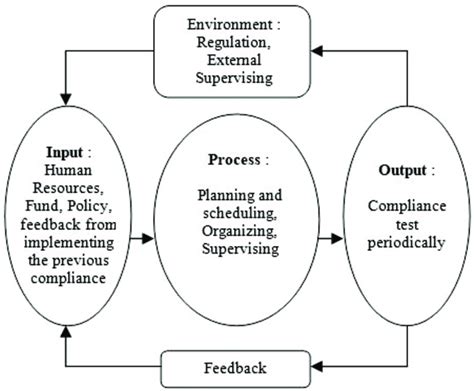Scheme Of The Application Of The Compliance Test And Calibration With Download Scientific