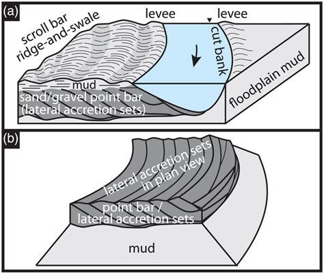Comparison Of Modern Scroll Bars A And Exhumed Point Bars B A A Download Scientific