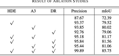 table iv from dynamic reasoning network for image level supervised
