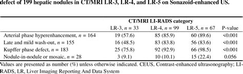 The Comparison Of Ceus Li Rads Major And Ancillary Features And Kupffer Download Scientific