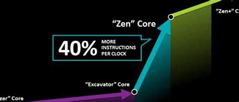 Zen Processor Block Diagram Devised From Amd Software Patch Cpu News Hexus Net