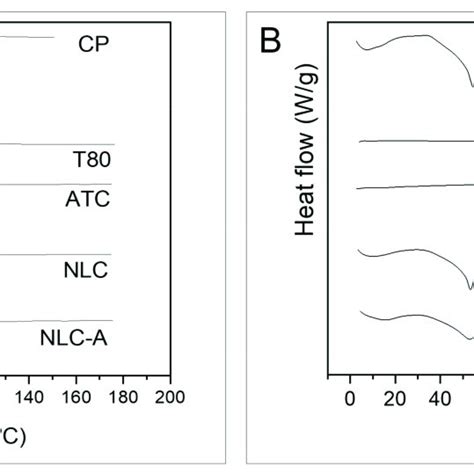 Melting Temperature And Enthalpy Determined From The Dsc Thermograms Download Scientific