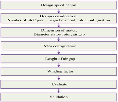 Flowchart Of The Designed Out Runner Permanent Magnet Bldc Motor [3] Download Scientific Diagram