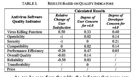 Table 1 From A User Satisfaction Analysis Approach For Software Evolution Semantic Scholar