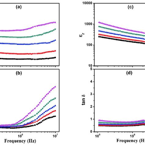 Frequency Dependence Of Dielectric Constant ε R And Dielectric Loss Tan