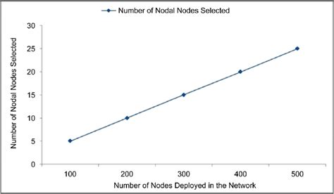 Number Of Nodal Nodes Selected Download Scientific Diagram