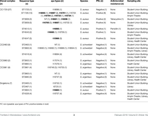 Molecular Characteristics Of Staphylococcus Aureus Complex From Bats