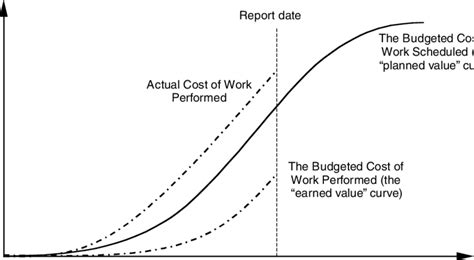 10 Earned Value Analysis Presented Graphically Download Scientific