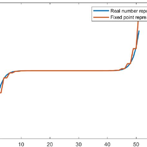 Temsil Karşılaştırması Ve Çözünürlük Download Scientific Diagram
