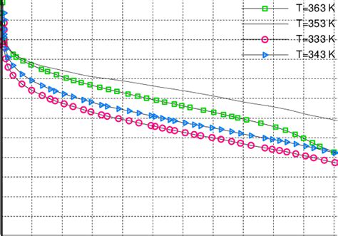 Cell Polarization Curves For Different Operating Temperatures