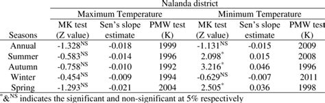 Non Parametric Trend Analysis Of Temperature For Nalanda District Download Scientific Diagram