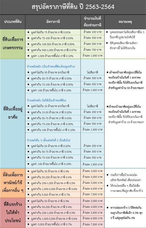 เจาะลึกอัตราภาษีที่ดินและสิ่งปลูกสร้าง 2563 และวิธีการคำนวณภาษี