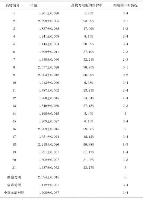 Rapid High Throughput Screening Model For Antiviral Drugs Eureka Patsnap