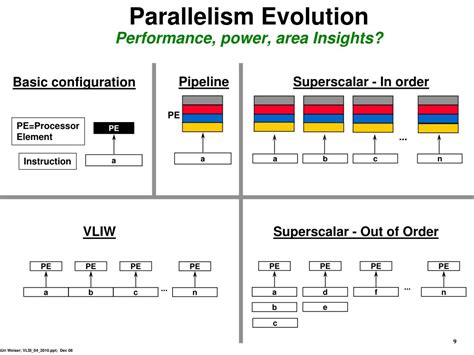 PPT VLSI ARCHITECTURE DESIGN COURSE LECTURE 4 5 PowerPoint