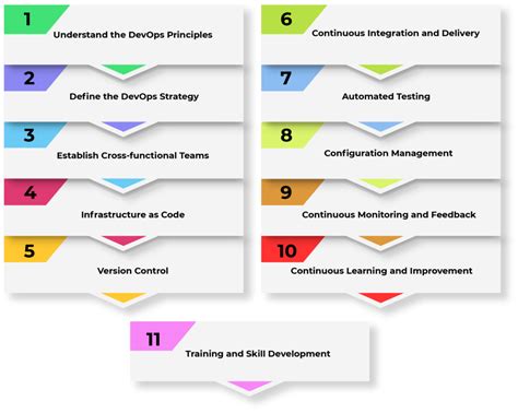 Implementing Devops Principle Services Veracity