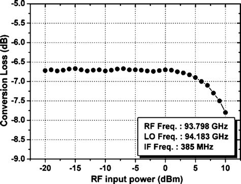 Conversion Loss Versus Rf Input Power Download Scientific Diagram