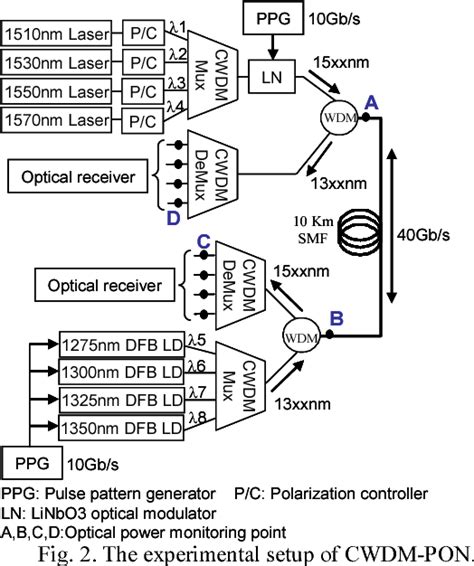 Figure 1 From A 40gbs Bidirectional Cwdm Pon System For Metroaccess Applications Semantic