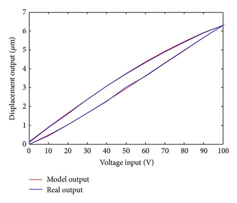 Research On Hysteresis Of Piezoceramic Actuator Based On The Duhem Model Zhou 2013 The