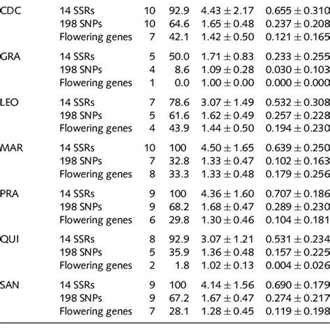 Genetic Diversity Of Arabidopsis Thaliana Populations Download Scientific Diagram
