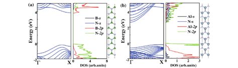 The Optimized Atomic And Band Structures And Projected Density Of