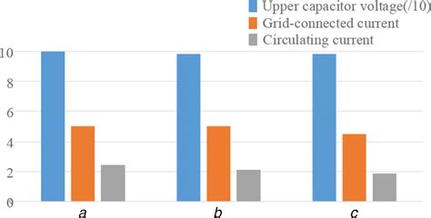 Data Comparison Histogram In Case 3 A Partial Control Of Npp And No