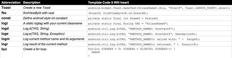Writing More Code By Writing Less Code With Android Studio Live