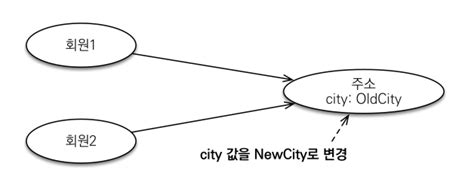 [jpa] 값 타입과 불변객체