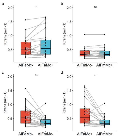 Boxplots Of Tumor K Trans Values And Statistical Comparisons For The Download Scientific