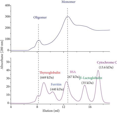 Size Exclusion Chromatography Of The H1 Antigen On Superdex 200 10300 Download Scientific