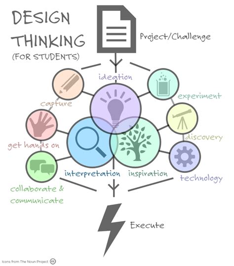 Stages For Design Thinking Artofit