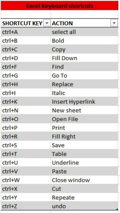 Boost Your Productivity With These Excel Shortcuts Shorts Ytshorts Exceteaching P8 Youtube