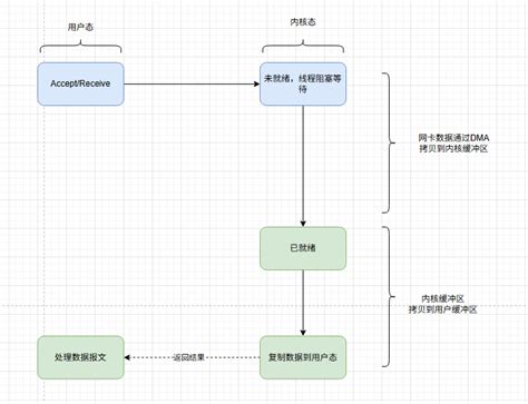 C网络编程六 Socket编程模型 Csdn博客