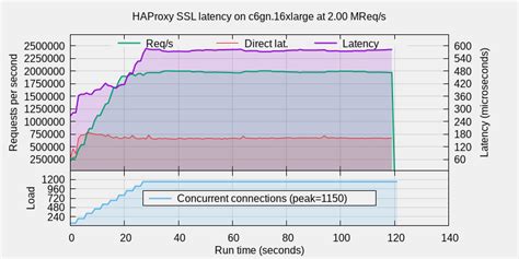 haproxy exceeds 2 million rps on a single arm instance