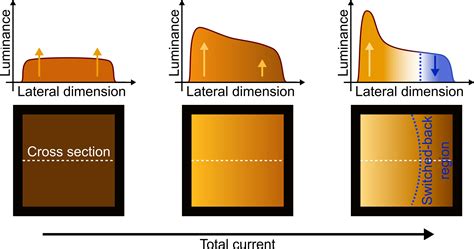 Solving The OLED Problem For High Brightness Applications GlobalSpec