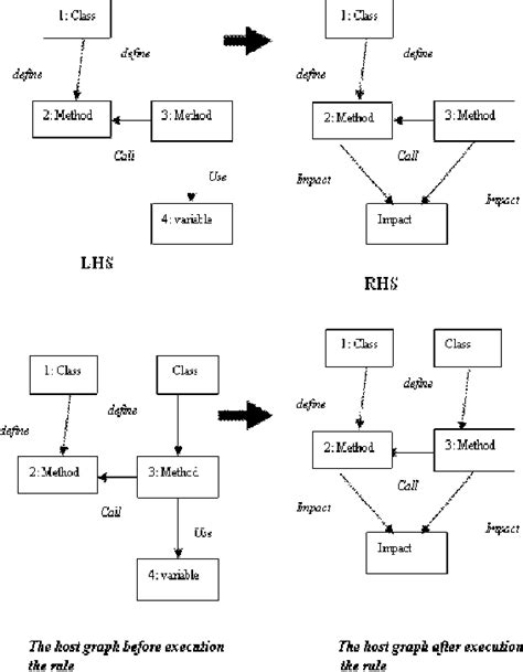 Figure 1 From Using Graph Rewriting Systems For Automating Software
