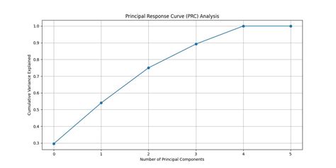 Aria Dolatabadian On Linkedin Principal Response Curve Prc Analysis In Python And…