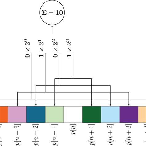 An Illustration To Elucidate The Proposed 1‐d Cslbp Technique The Download Scientific Diagram