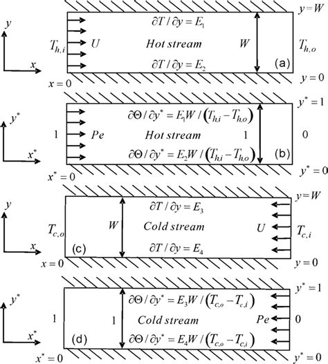Two Dimensional Model Of Heat Transfer In The Counter Flow Heat Download Scientific Diagram